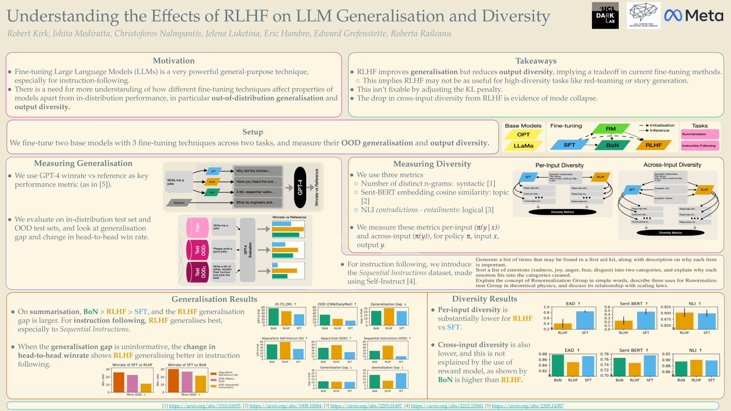 ICLR Poster Understanding the Effects of RLHF on LLM Generalisation and Diversity